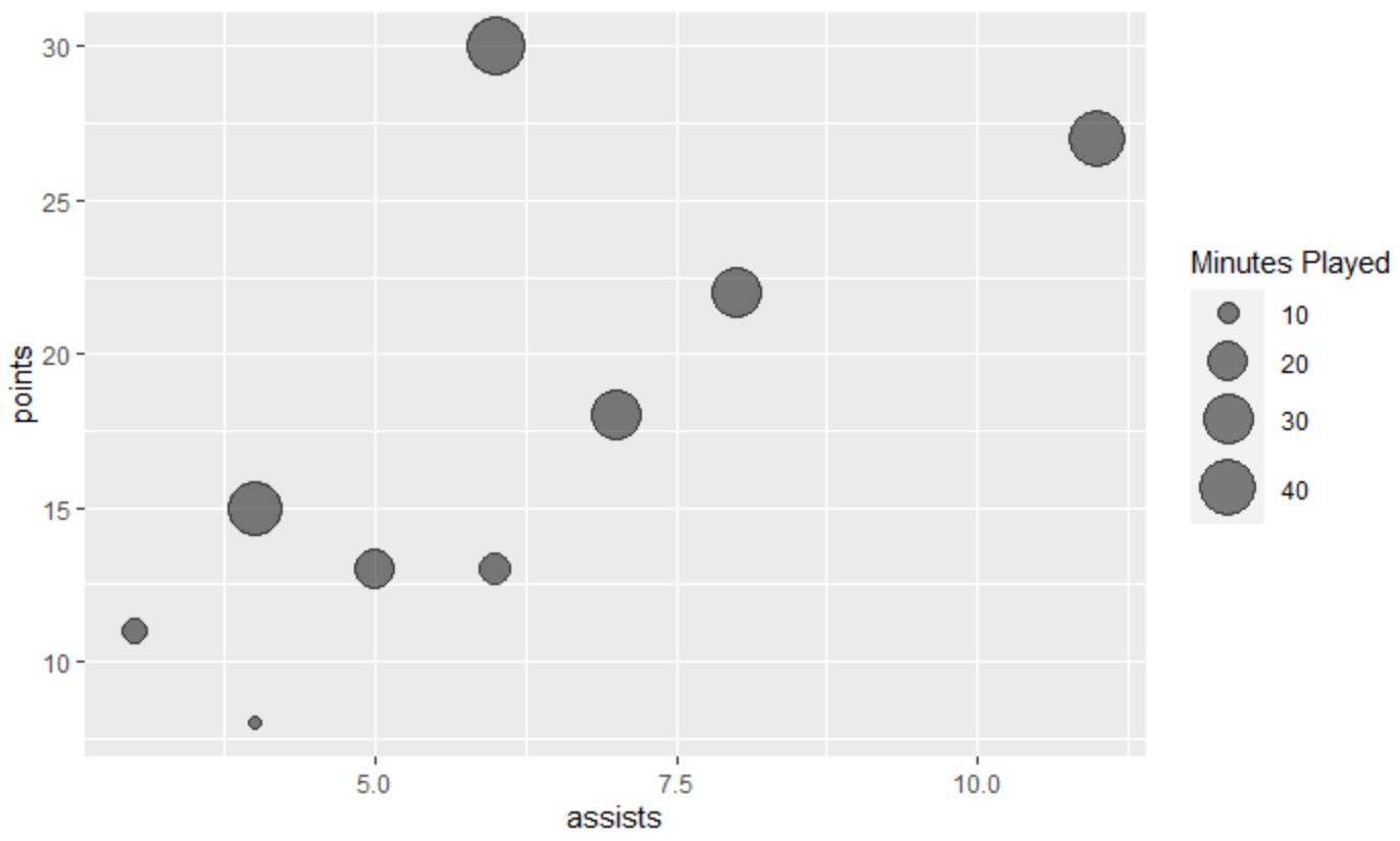 Learning To Visualize Data: A Step-by-Step Guide To Creating Bubble ...