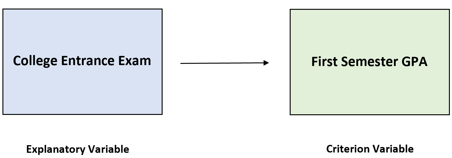 A Simple Explanation Of Criterion Validity - PSYCHOLOGICAL STATISTICS