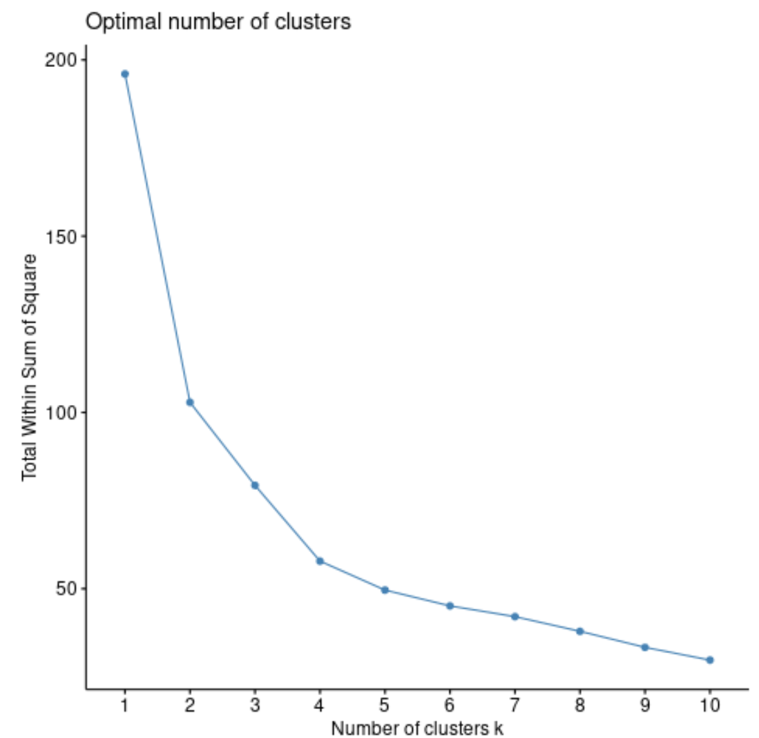 Learning K-Medoids Clustering With A Step-by-Step Example In R - PSYCHOLOGICAL STATISTICS
