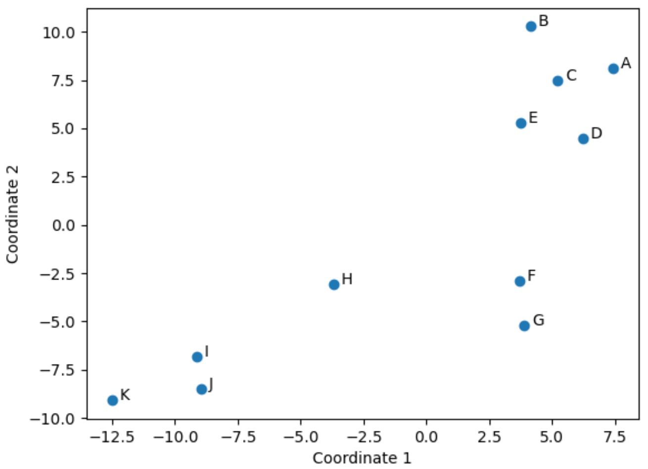 Learning Multidimensional Scaling (MDS) With Python - PSYCHOLOGICAL STATISTICS