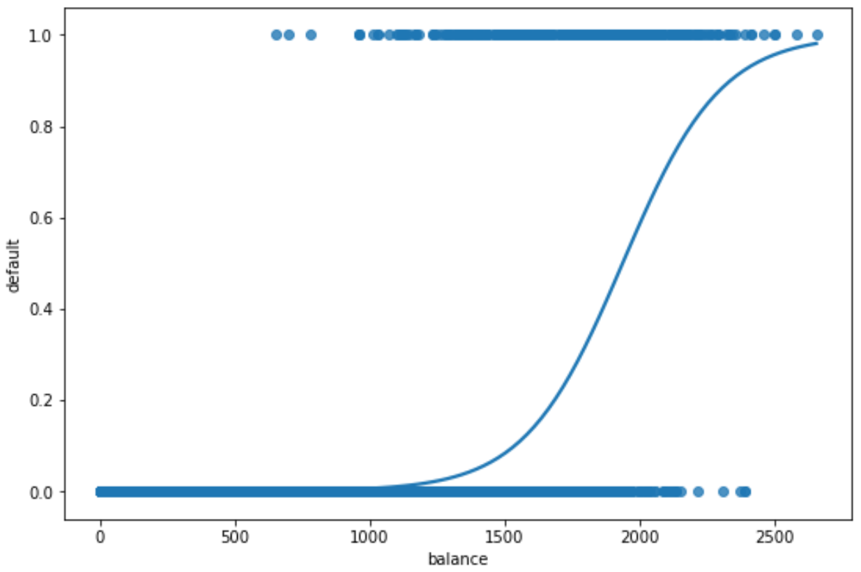 Learning To Plot Logistic Regression Curves With Seaborn In Python ...