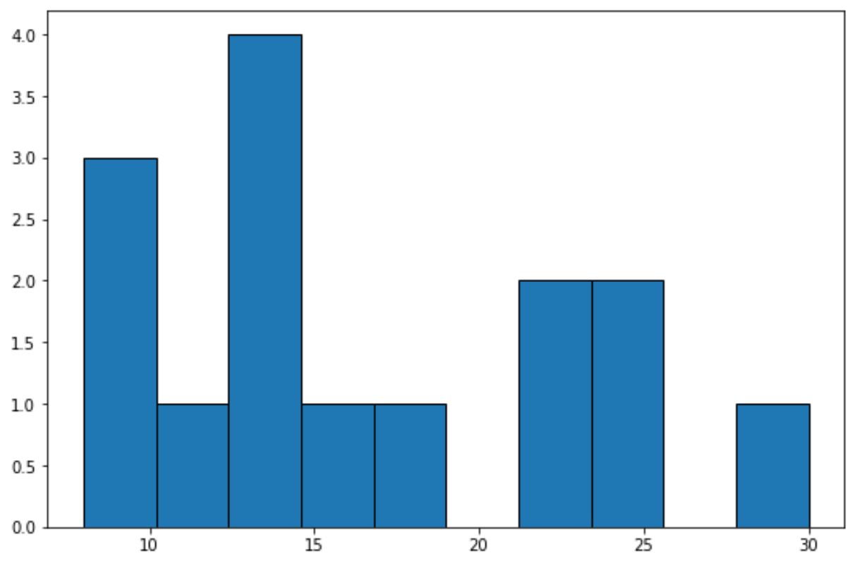 Learning To Visualize Data: A Step-by-Step Guide To Creating Relative Frequency Histograms With ...